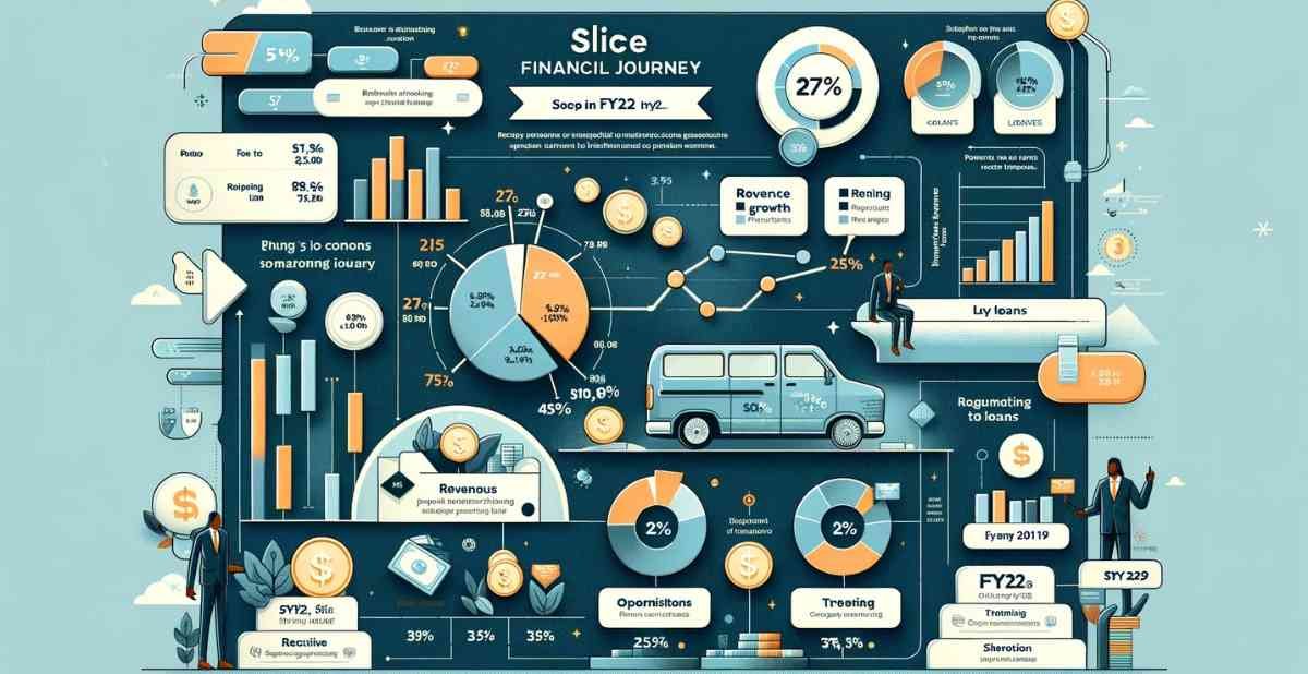 SLICE's Revenue Growth and Losses in FY22 and FY23 - GuideUBlog
